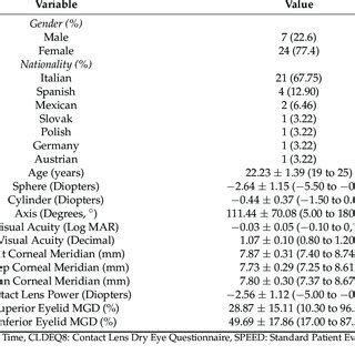 Descriptive Analysis Of The Sample Download Scientific Diagram