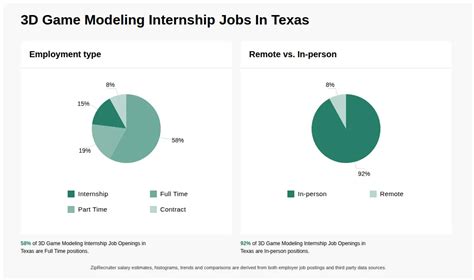3d Game Modeling Internship Jobs In Texas Now Hiring