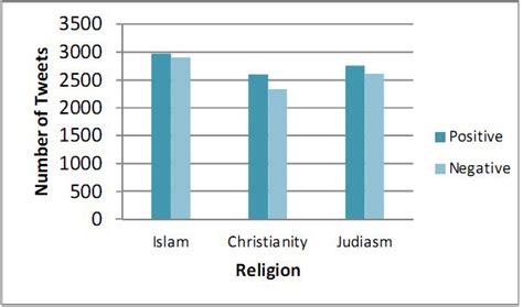 Distribution Of Tweets Comments Download Scientific Diagram