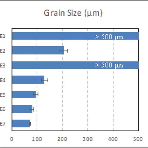 Plot Of The Grain Size For All The Experiments Download Scientific Diagram