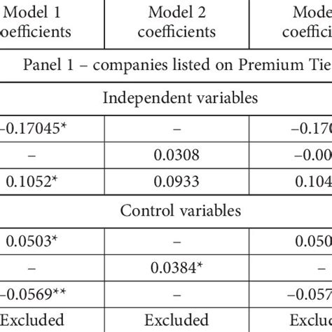 Econometric Modelling Results With Random Effects Source Authors Own