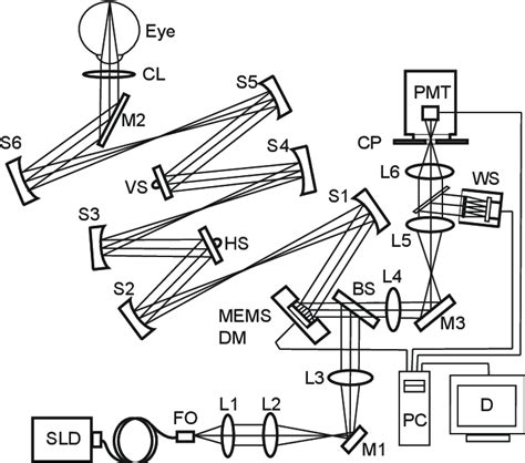 The Mems Dm Based Aoslo Sld Low Coherent Light Source Fo Fiber