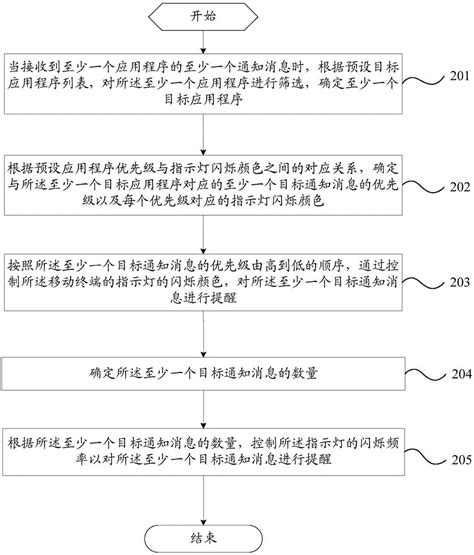 一种通知消息的提醒方法及移动终端与流程 3