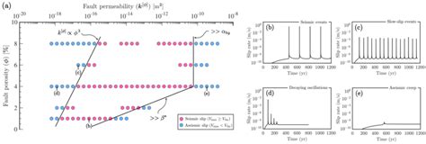 Slip Spectrum As A Function Of The Different Fault Permeability K [φ] Download Scientific