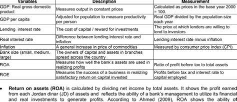 Summary Of Macroeconomic Variables Affecting Bank Profitability