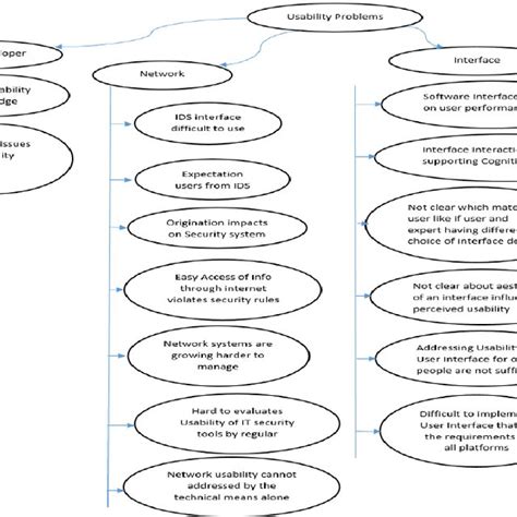 Taxonomy Of Usability Problems Download Scientific Diagram