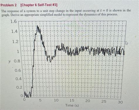 Solved The Response Of A System To A Unit Step Change In The Chegg Com