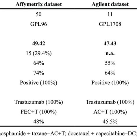 Comparison Of The Microarray Datasets Used To Assess The Association Of Download Table