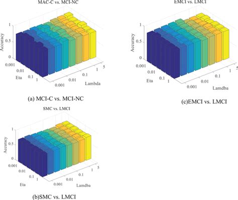 The Results Of Three Adni Classification Tasks With Respect To The