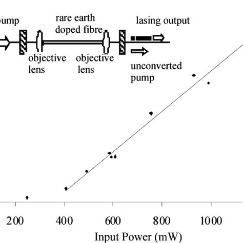Output Laser Power As A Function Of Input Pump Power The Inset Shows A