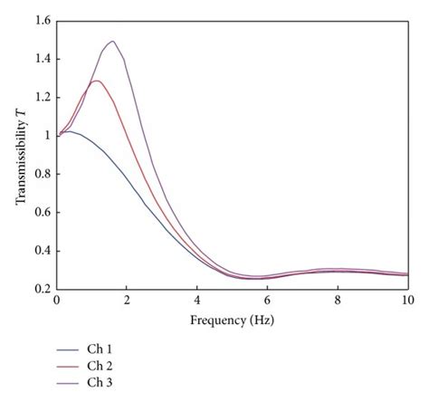 Influences Of Nonlinear Stiffness Characteristics On Displacement Download Scientific Diagram