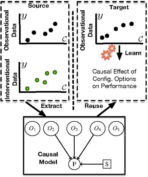 Exploiting Causal Inference For Performance Analysis Download Scientific Diagram