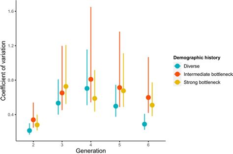 Coefficient Of Variation Of Population Size Through Time The Mean