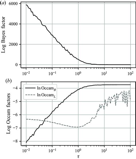 Log Bayes Factors Ln K Lb And Corresponding Log Occam Factors As A Download Scientific
