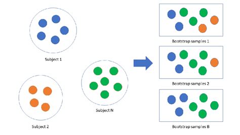 Illustration Of Bootstrap Samples Used To Construct Decision Trees In