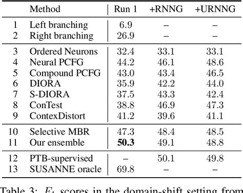 Table 1 From Ensemble Distillation For Unsupervised Constituency Parsing Semantic Scholar