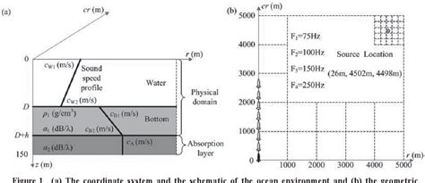 Figure 1 From Three Dimensional Passive Source Localisation Using The Flank Array Of An
