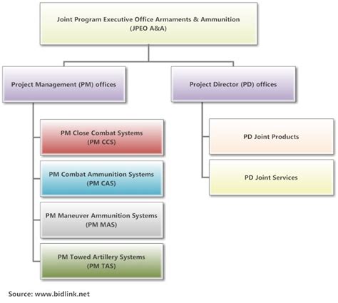 Army Peo Organization Chart Best Picture Of Chart Anyimage Org
