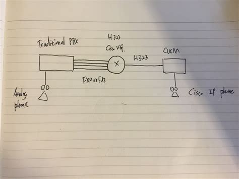 Cisco Voice Gateway H323 With Fxo Or Fxs Configured To Work As Passby