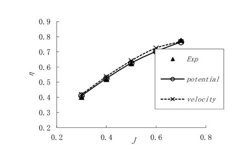 The Hydrodynamic Performance Of Propeller With The Influence Of Rudder