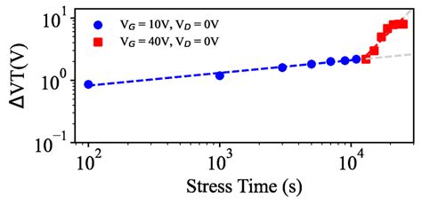 Typical Measured Results Using The VSS Method Including Two Steps V Download Scientific