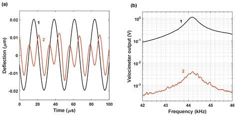 Parametric Amplification Of Acoustically Actuated Micro Beams Using Fringing Electrostatic Fields