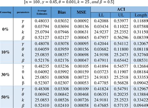the average estimates bias mse and 95 aci of the ml estimates for