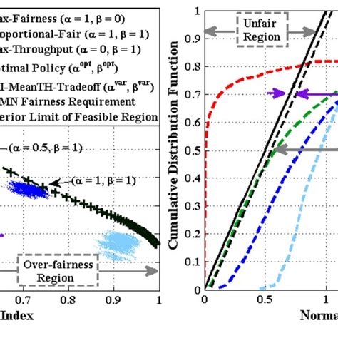System Throughput Maximization Vs User Fairness 18 A Quantitative