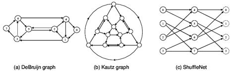 Example Graphs With Node Degree 2 And Diameter 3 Download