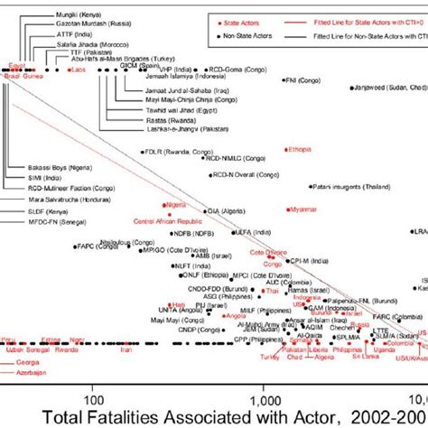 Global Comparison Of Fatalities Associated With Actors In Armed Download Scientific Diagram