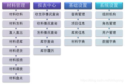 低值易耗材料管理系统 开源低值易耗品管理系统 csdn博客