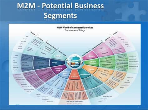 M2m Internet Of Things Ppt