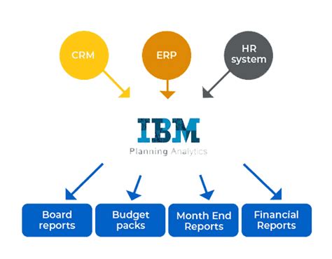 IBM Planning Analytics Cognos TM Consultants Budgeting Solutions