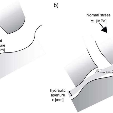 Pdf A Different Perspective On Critically Stressed Fractures And Their Impact On Fluid Flow