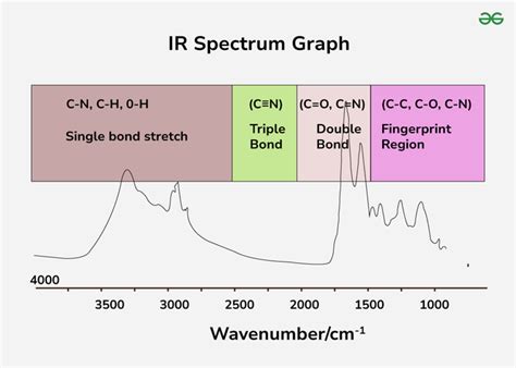 Infrared Spectroscopy Geeksforgeeks