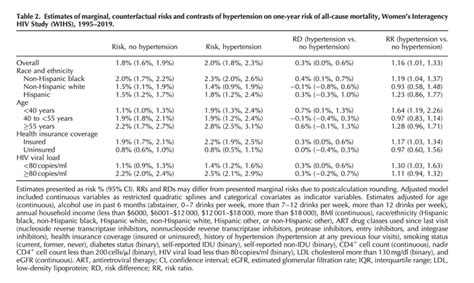 Hypertension And One Year Risk Of All Cause Mortality Among Women Wihs With Treated Hiv In The