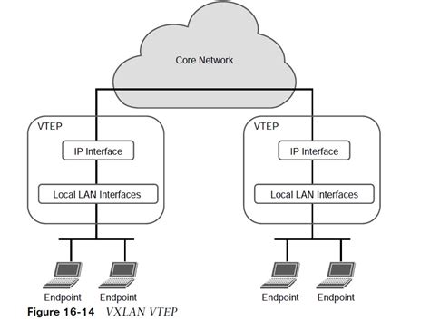 Virtual Extensible Local Area Network Vxlan Practice Test Free