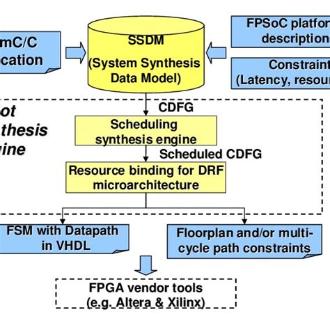 Synthesis Flow For Drf Microarchitecture Download Scientific Diagram