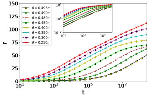 Average of r versus log t position for various values of θ numbers in Download Scientific