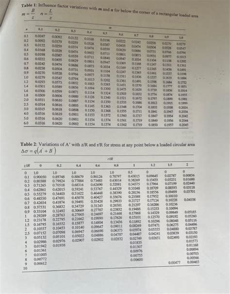 Solved Table 1 Influence Factor Variations With M And N For
