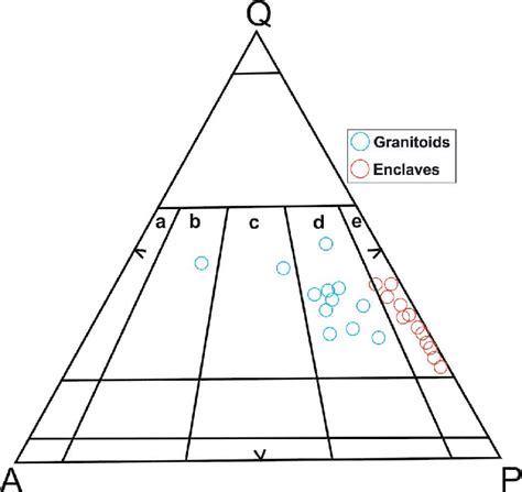 Quartz Q Alkali Feldspar A Plagioclase P Plot Vole Showing