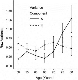 Graph Of The Estimated Unstandardized Raw Variance Components With 95 Download Scientific
