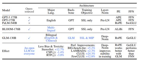 Chatglm之glm 130b开源模型 知乎