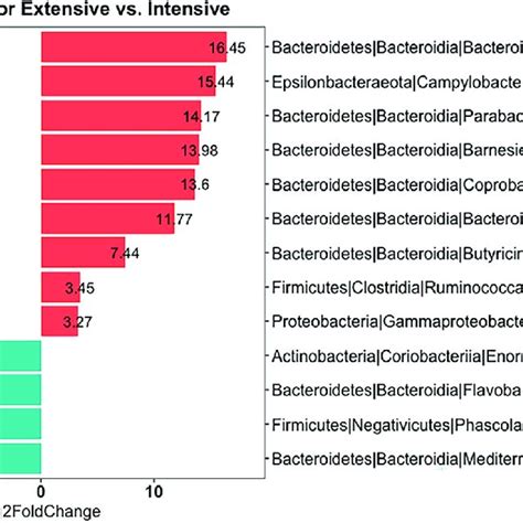 Bar Plot Showing The Log 2 Fold Change Values Of Taxa Enriched In The Download Scientific
