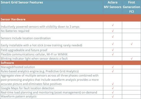 Why Smart Grid Sensors Are A Better Investment Than Fcis Part 4