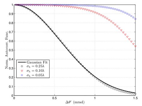Normalized Autocorrelation Function Of The Scattered Radiation In The