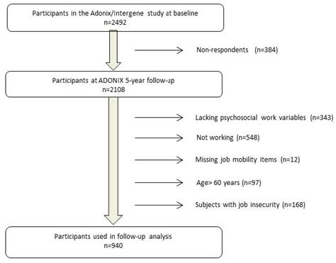 Flowchart Of The Sample Used In Study Iii Download Scientific Diagram