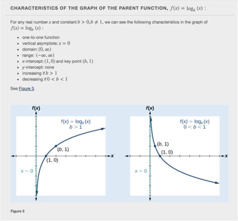 Logarithmic Parent Function