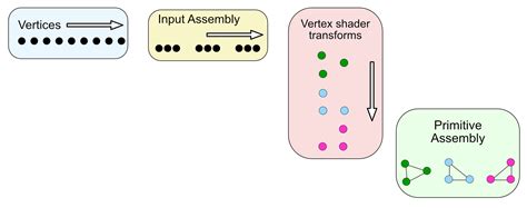 Metal By Tutorials Chapter The Rendering Pipeline Kodeco