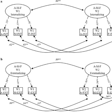 Longitudinal Structural Equation Model Of Components Of Interpersonal Download Scientific